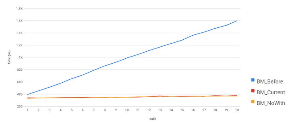Const Or Not Compiler Optimization In Coding Gdk Software